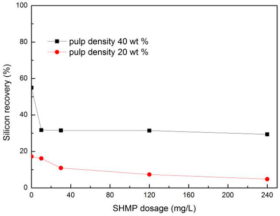 The Critical Role of Pulp Density on Flotation Separation of Nickel ...