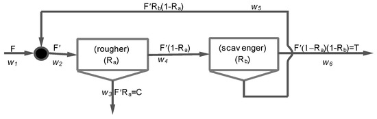 Optimizing Flotation Circuit Recovery by Effective Stage Arrangements ...
