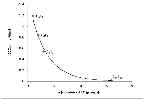 Critical Coalescence Concentration (CCC) for Surfactants in Aqueous ...