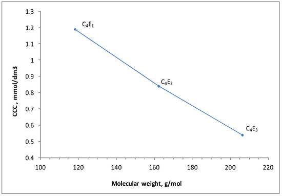 Critical Coalescence Concentration (CCC) for Surfactants in Aqueous ...