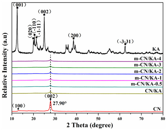 Fabrication of Novel Cyanuric Acid Modified g-C3N4/Kaolinite Composite ...
