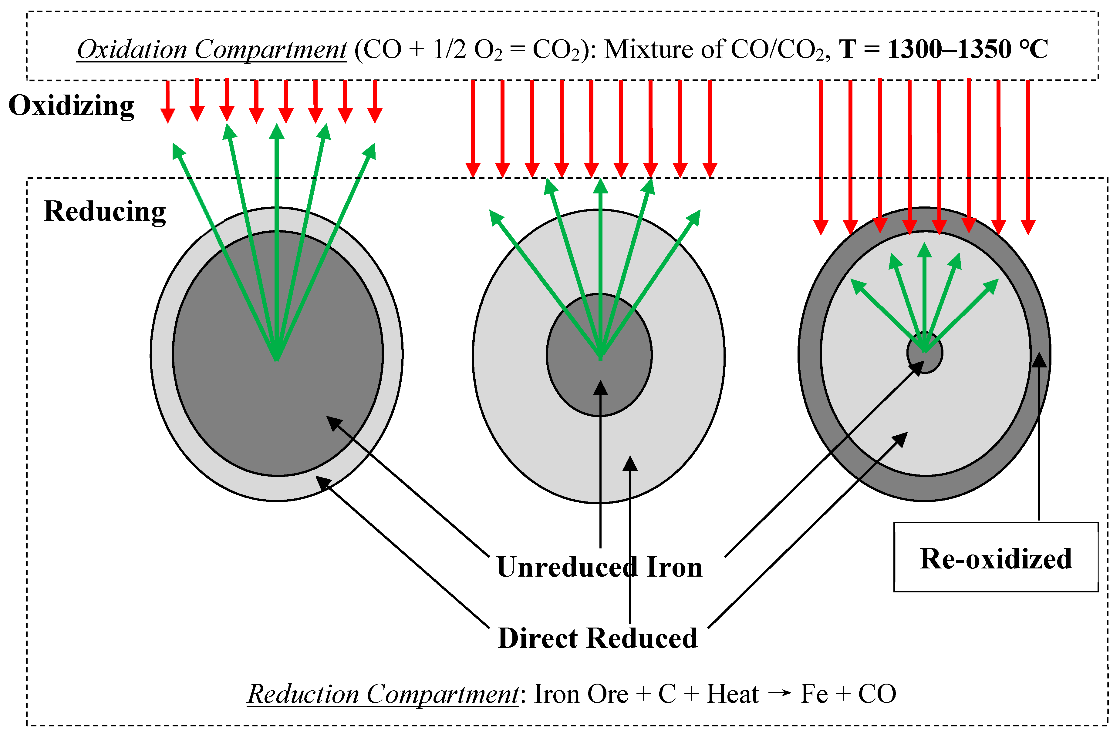 Carbothermic Reduction of Ore-Coal Composite Pellets in a Tall Pellets Bed