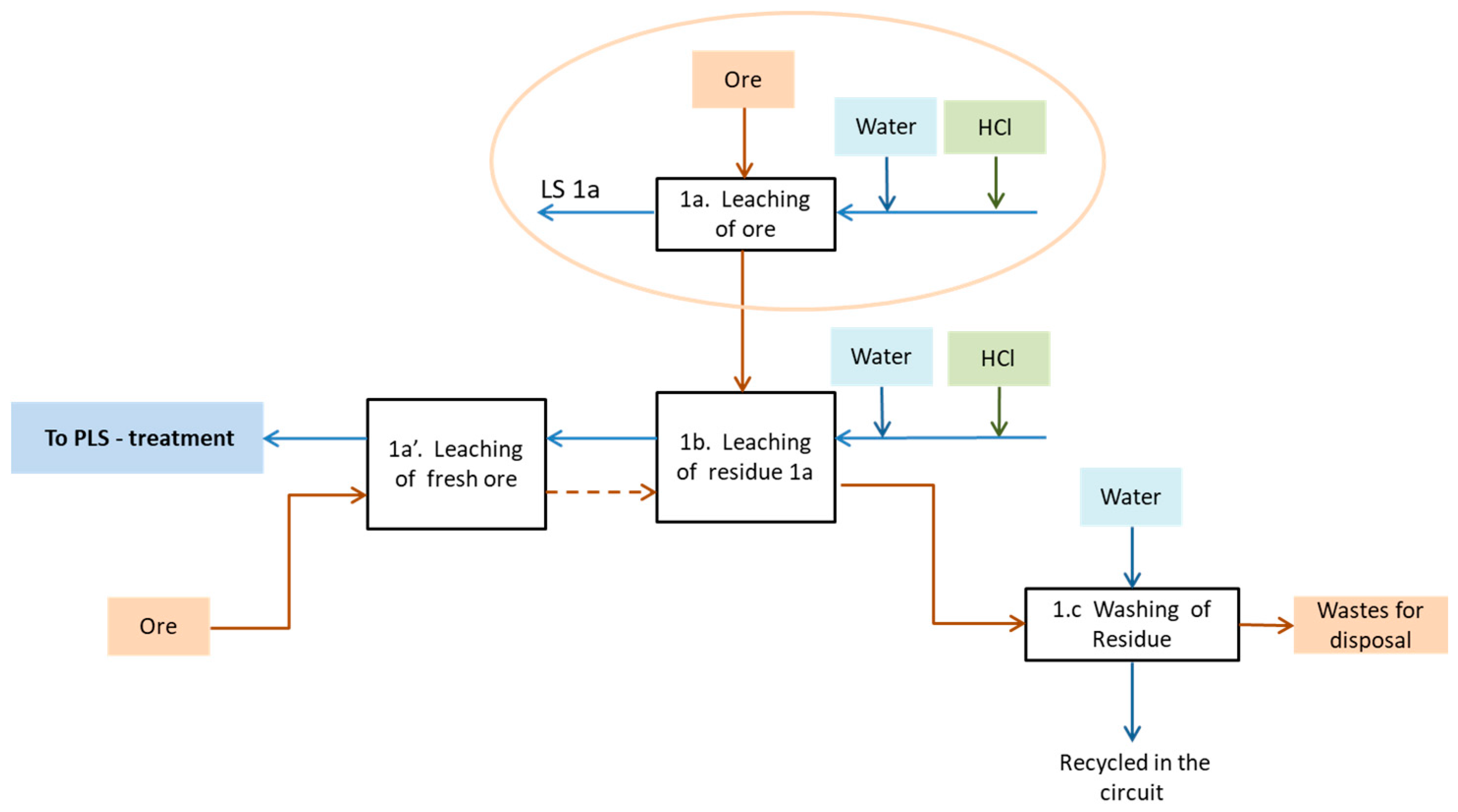 Minerals | Free Full-Text | Counter-Current Leaching of Low-Grade ...