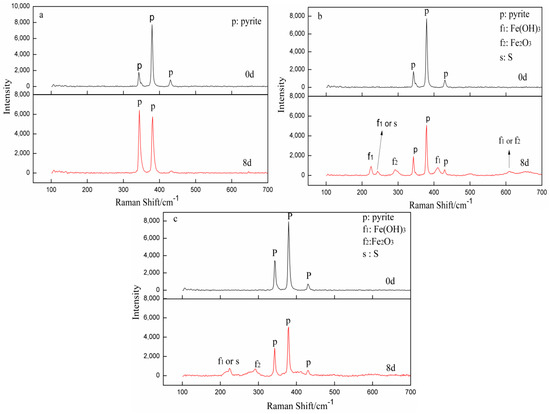 Directional Oxidation of Pyrite in Acid Solution