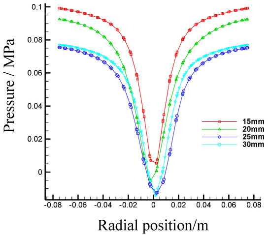 The Study on Numerical Simulation and Experiments of Four Product ...