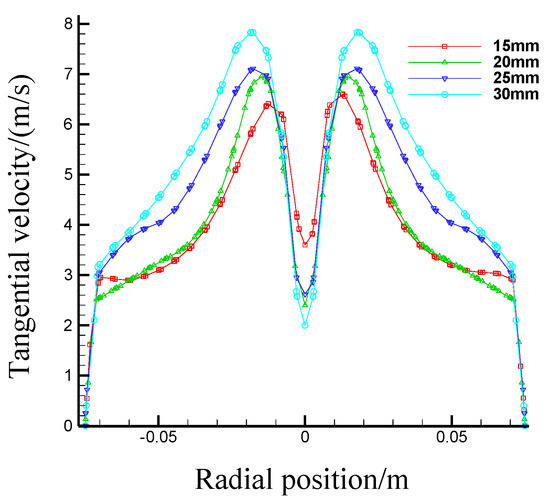 The Study on Numerical Simulation and Experiments of Four Product ...