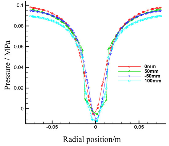 The Study on Numerical Simulation and Experiments of Four Product ...