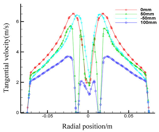 The Study on Numerical Simulation and Experiments of Four Product ...