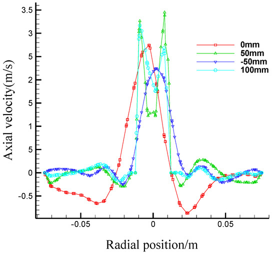 The Study on Numerical Simulation and Experiments of Four Product ...