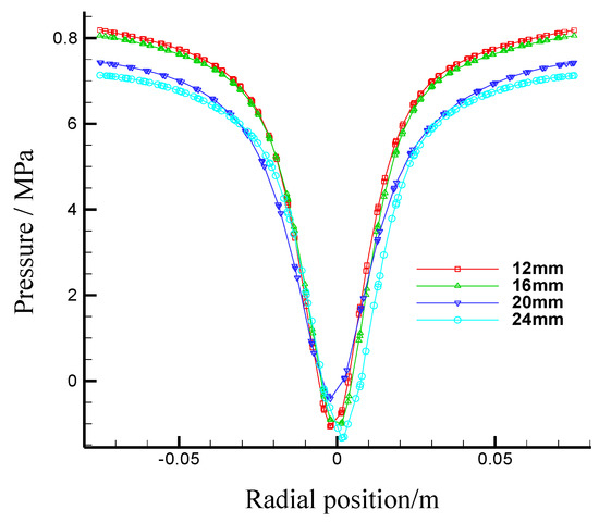 The Study on Numerical Simulation and Experiments of Four Product ...