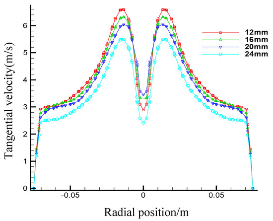The Study on Numerical Simulation and Experiments of Four Product ...
