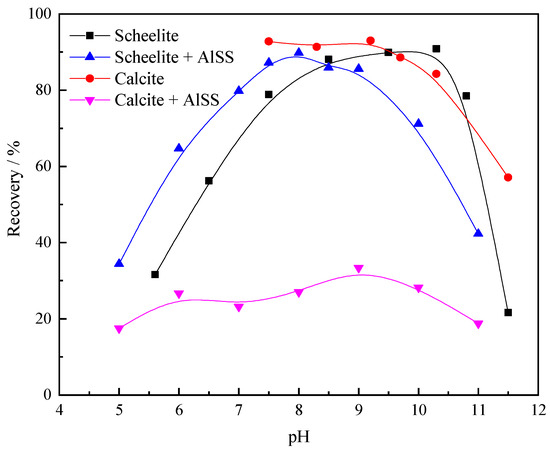 Selective Separation of Scheelite from Calcite by Self-Assembly of ...