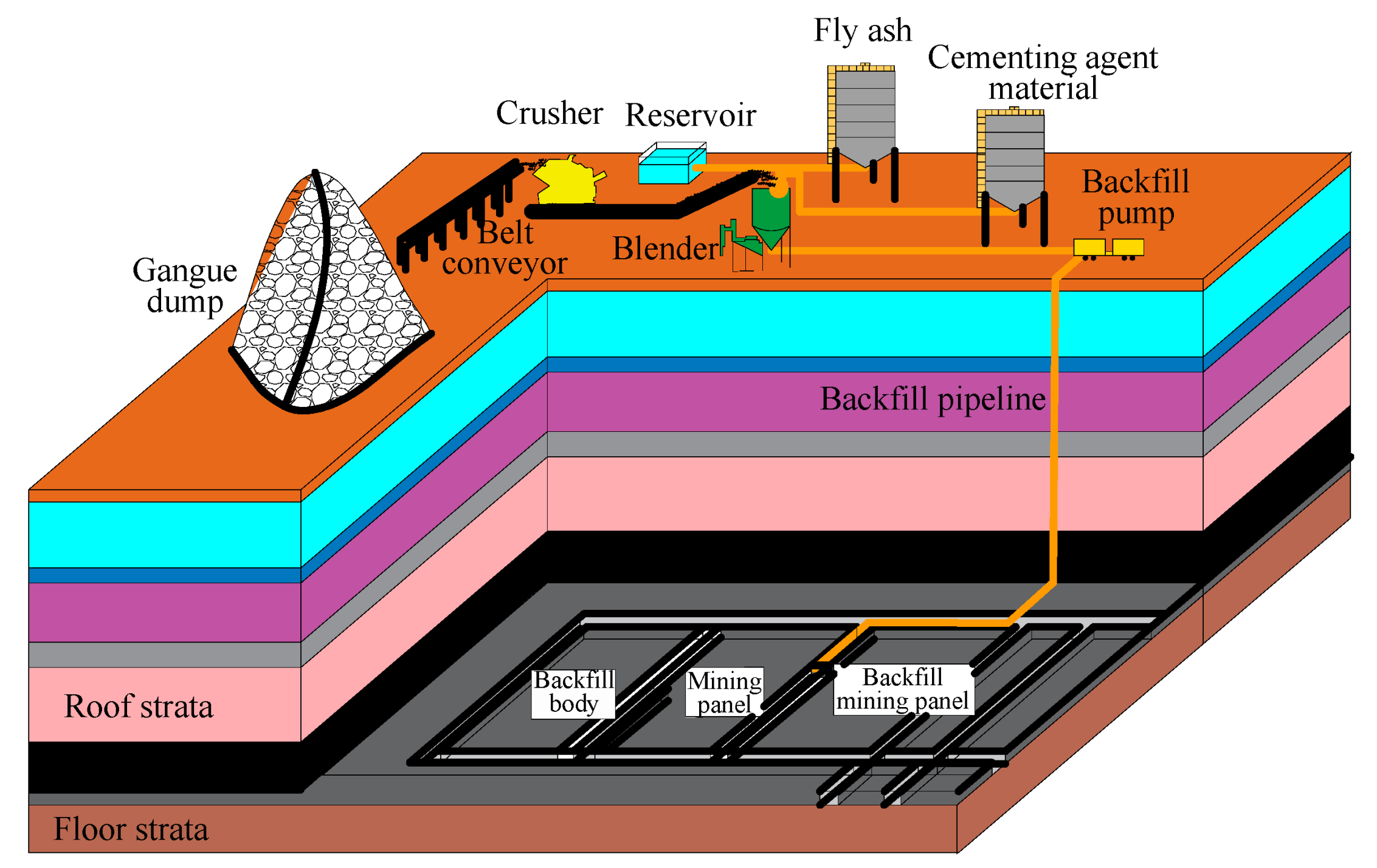 Properties and Application of Backfill Materials in Coal Mines in China