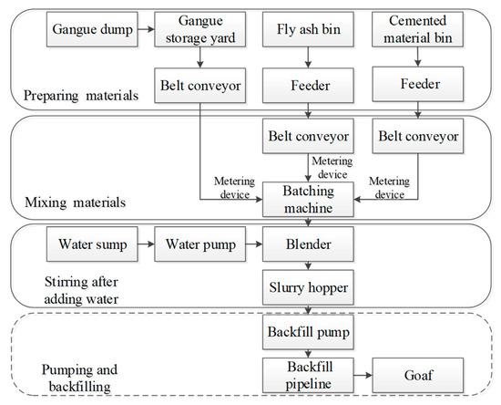 Properties and Application of Backfill Materials in Coal Mines in China