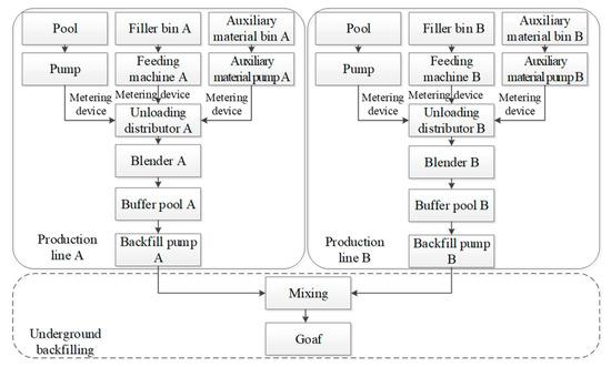 Properties and Application of Backfill Materials in Coal Mines in China