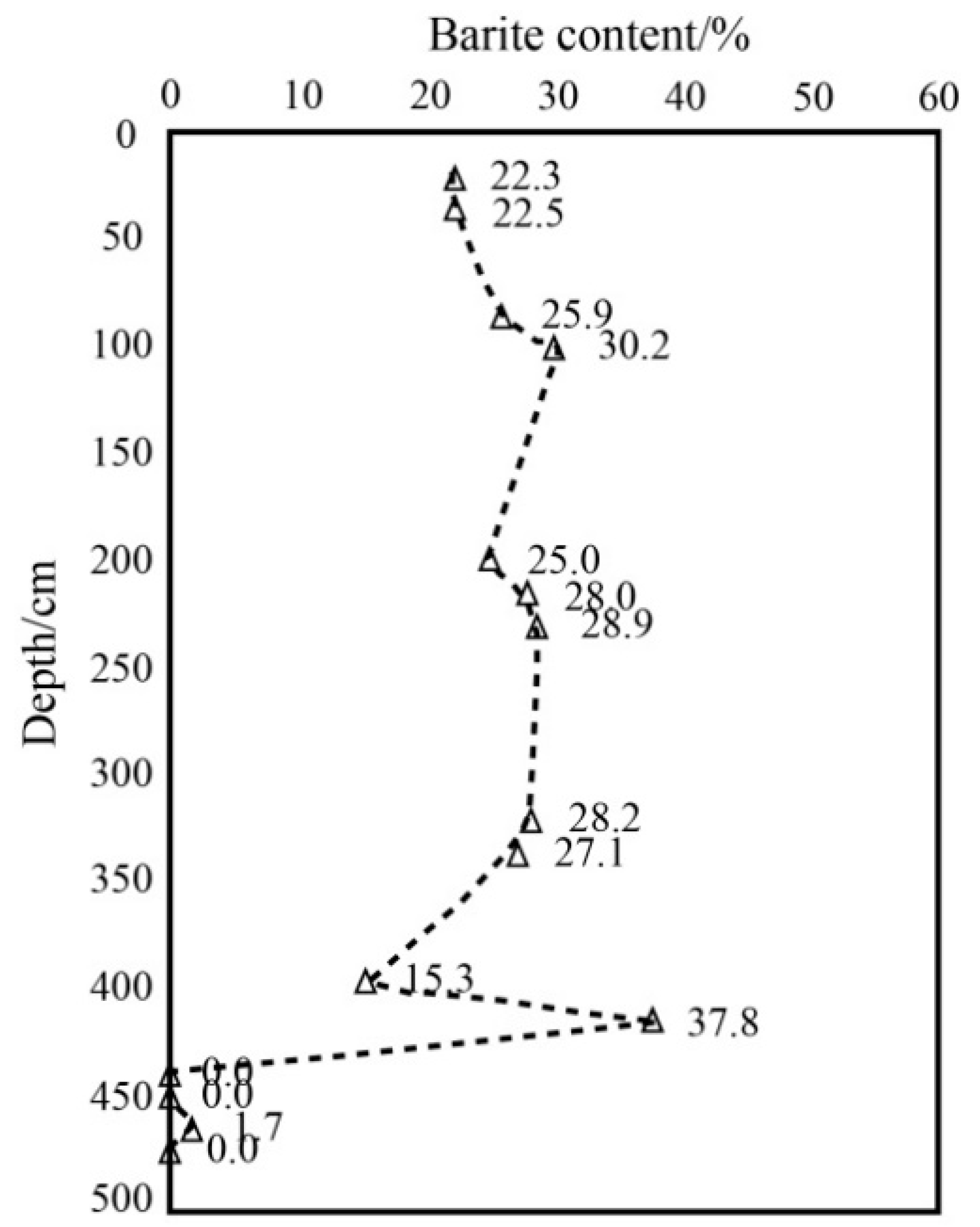 Numerical Simulation on Authigenic Barite Formation in Marine Sediments