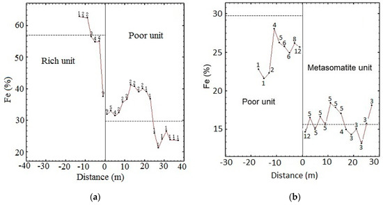 Geostatistical Estimation of Multi-Domain Deposits with Transitional Boundaries: A Sensitivity ...