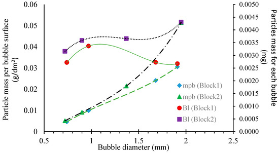 Estimating Bubble Loading in Industrial Flotation Cells