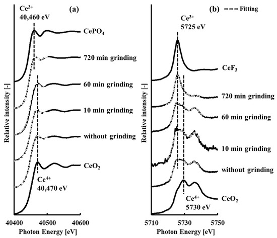 Structural Change Analysis of Cerianite in Weathered Residual Rare ...