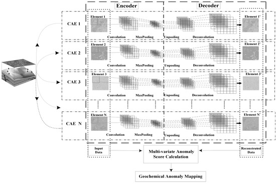 A Multi-Convolutional Autoencoder Approach to Multivariate Geochemical Anomaly Recognition