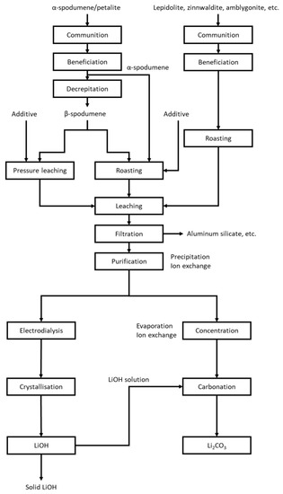 Spodumene: The Lithium Market, Resources and Processes