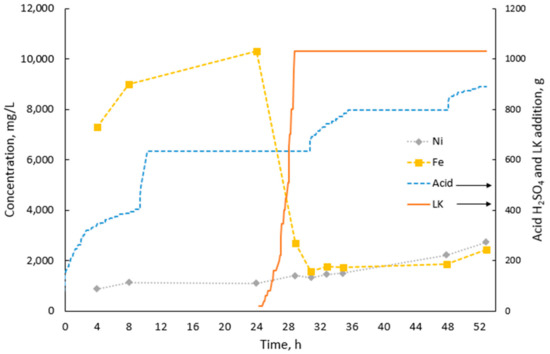 Minerals | Free Full-Text | Iron Control in Atmospheric Acid Laterite ...