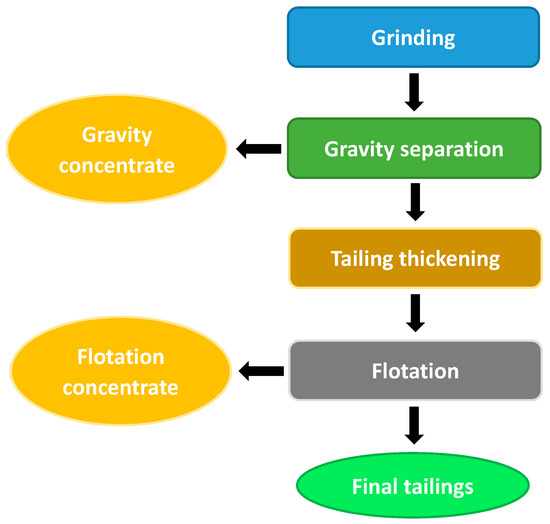 Minerals | Special Issue : Physical Separation and Enrichment