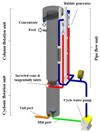 Turbulence Models for Single Phase Flow Simulation of Cyclonic Flotation Columns