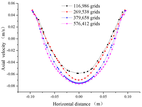 Turbulence Models for Single Phase Flow Simulation of Cyclonic ...
