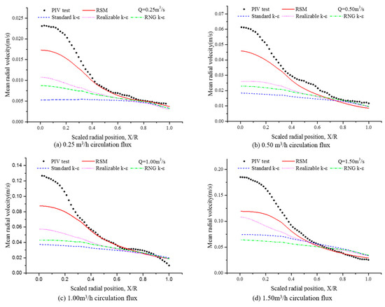 Turbulence Models for Single Phase Flow Simulation of Cyclonic ...