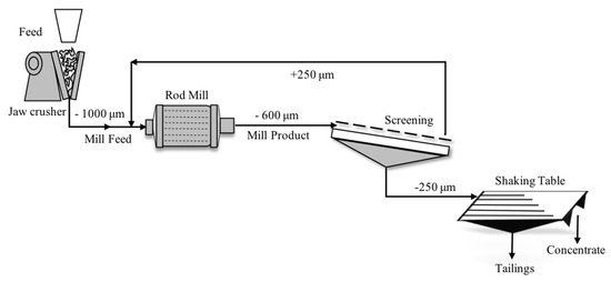 Modeling the Liberation of Comminuted Scheelite Using Mineralogical ...