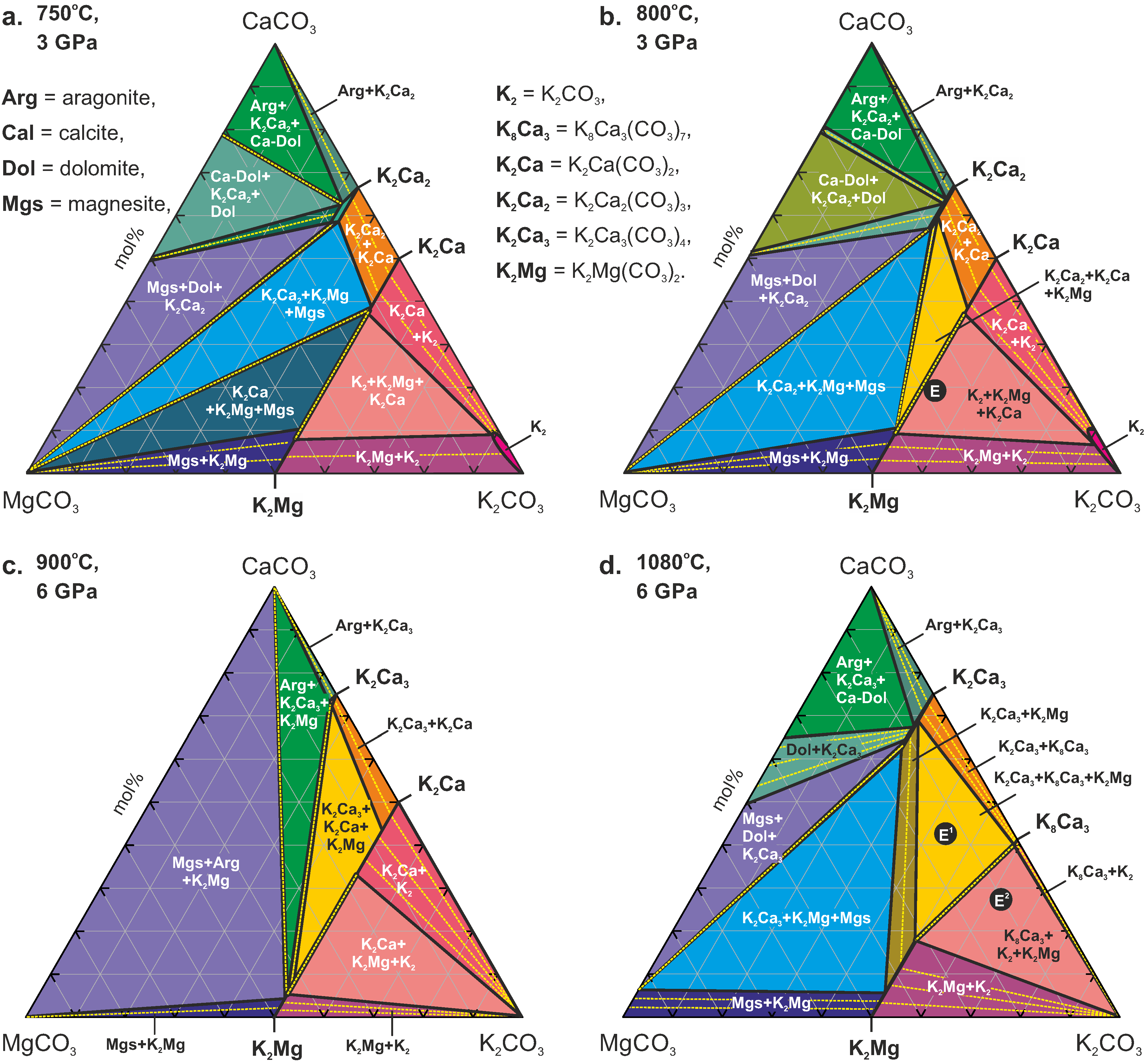 The K2CO3–CaCO3–MgCO3 System at 6 GPa: Implications for Diamond Forming ...