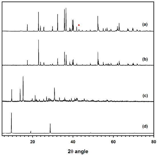 High-Temperature Evolution of Point Defect Equilibria in Hydrous ...