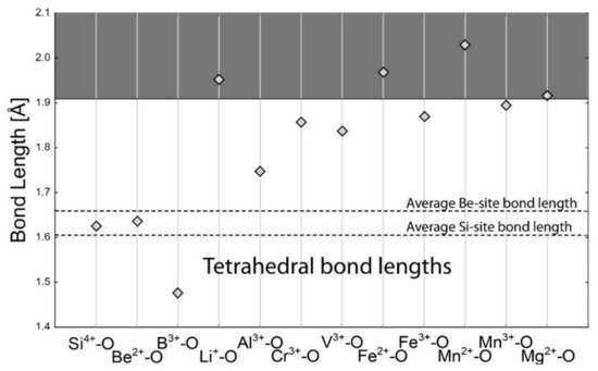The Site Occupancy Assessment in Beryl Based on Bond-Length Constraints