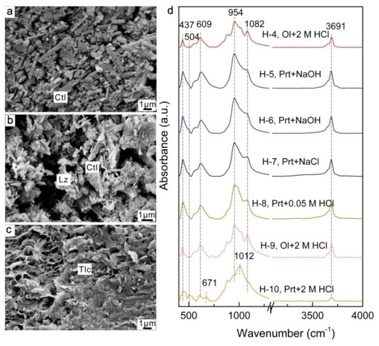 Influence of pH on Molecular Hydrogen (H2) Generation and Reaction ...
