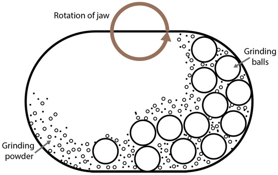 Effects of Ball Size on the Grinding Behavior of Talc Using a High ...