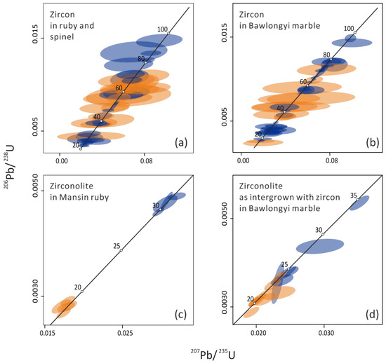 U–Pb Dating of Zircon and Zirconolite Inclusions in Marble-Hosted Gem ...