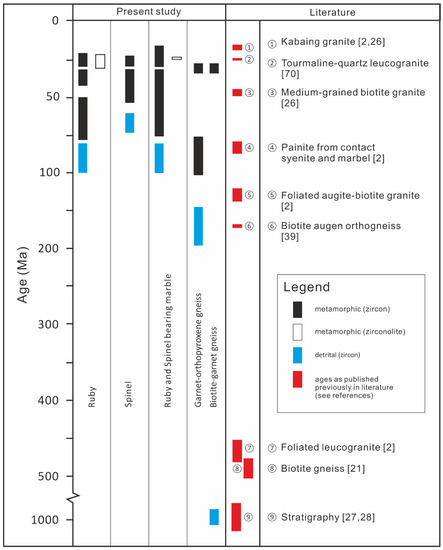 U–Pb Dating of Zircon and Zirconolite Inclusions in Marble-Hosted Gem ...