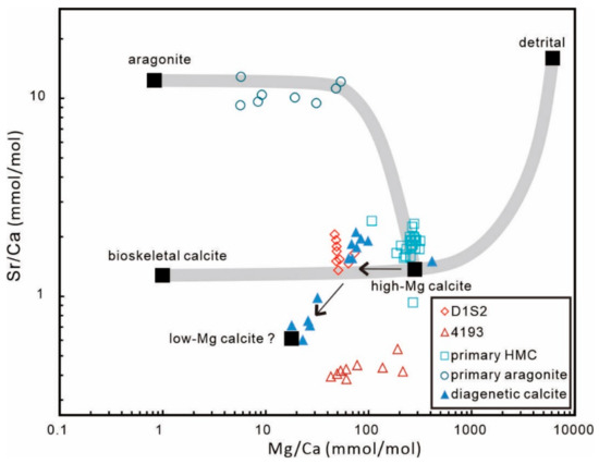 Element Patterns of Primary Low-Magnesium Calcite from the Seafloor of ...