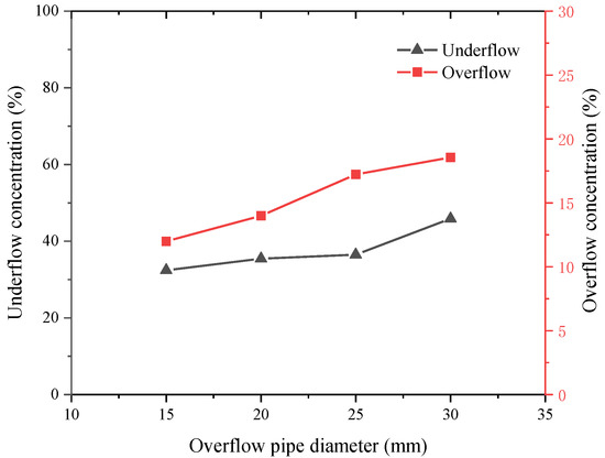 Effect of Overflow Pipe on the Internal Flow Fields and Separation ...
