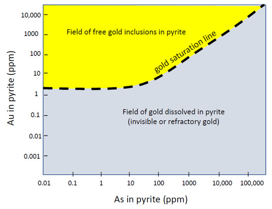 Invisible Gold Paragenesis and Geochemistry in Pyrite from Orogenic and Sediment-Hosted Gold ...