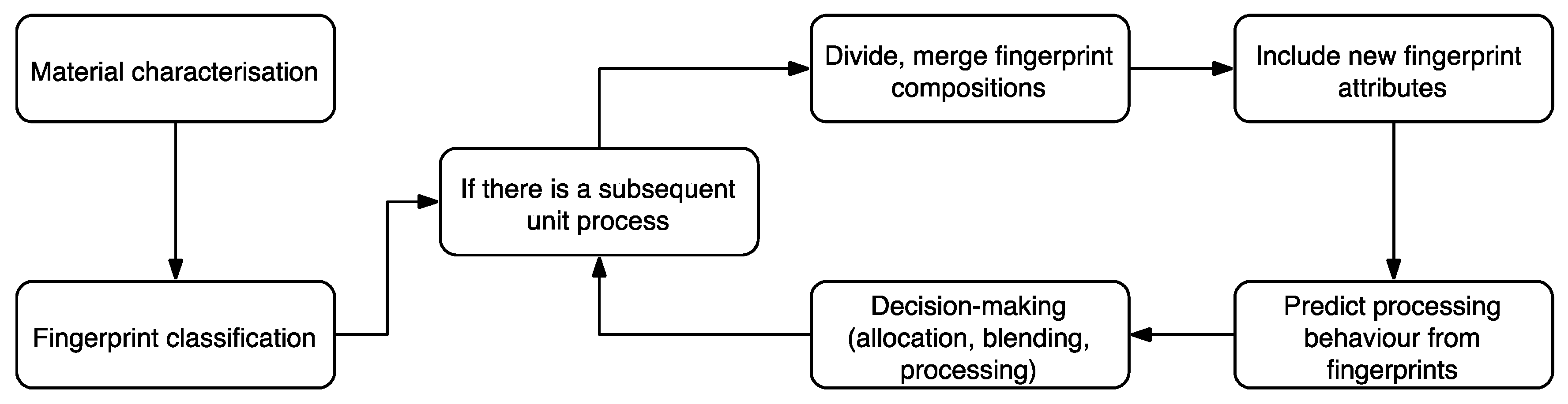 Performance Improvements during Mineral Processing Using Material ...