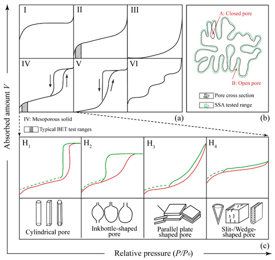 Nano-Scale Pore Structure and Its Multi-Fractal Characteristics of ...
