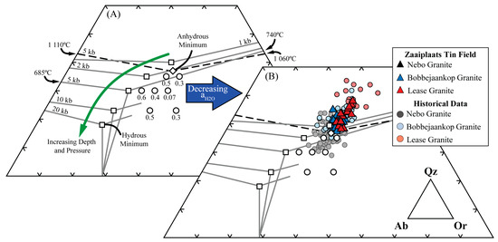 Evaluating the Changes from Endogranitic Magmatic to Magmatic ...