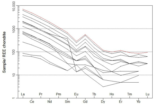 Effect of Mineralogy on the Beneficiation of REE from Heavy Mineral ...