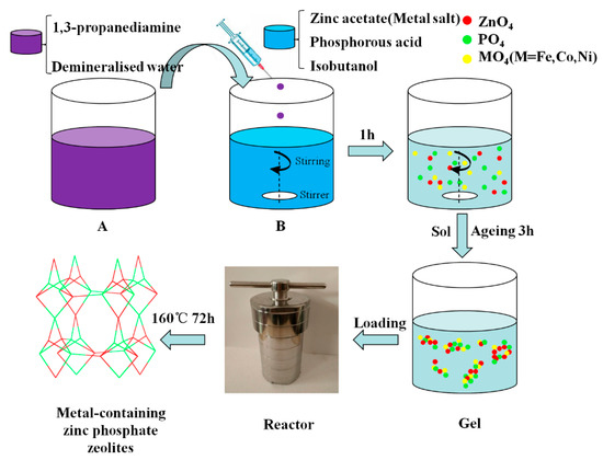 Metal-Containing Zinc Phosphate EDI Zeolites Synthesized by Sol–gel ...