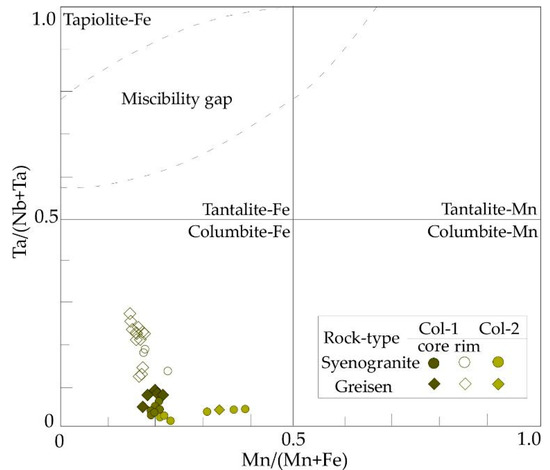 Occurrence and Composition of Columbite-(Fe) In the Reduced A-Type ...
