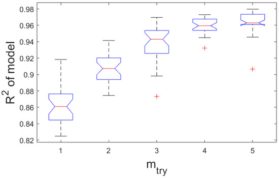 Process Variable Importance Analysis by Use of Random Forests in a Shapley Regression Framework