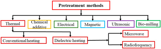 Methods of Ore Pretreatment for Comminution Energy Reduction