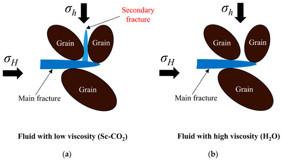 Fracture Propagation and Morphology Due to Non-Aqueous Fracturing: Competing Roles between Fluid ...